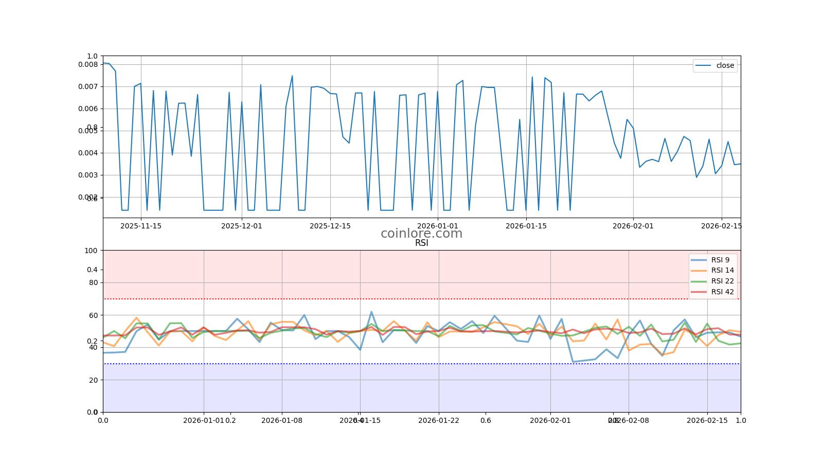 TenX RSI indicator
