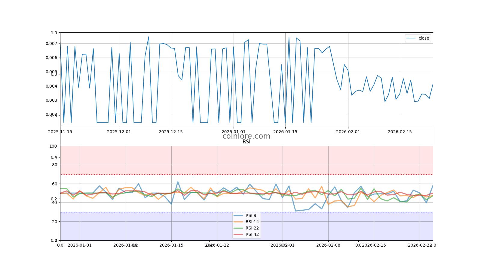 텐엑스페이토큰 RSI indicator