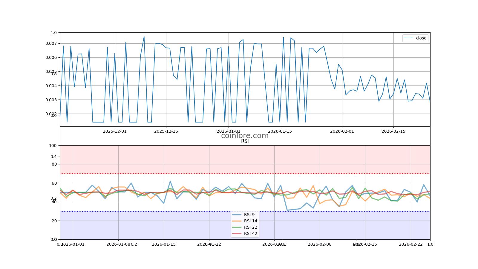 텐엑스페이토큰 RSI indicator