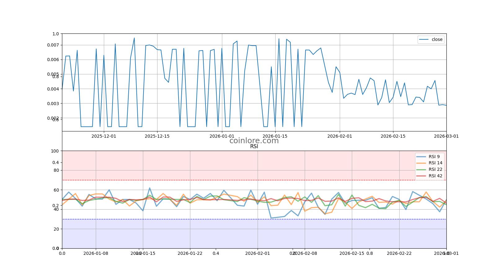 TenX RSI indicator