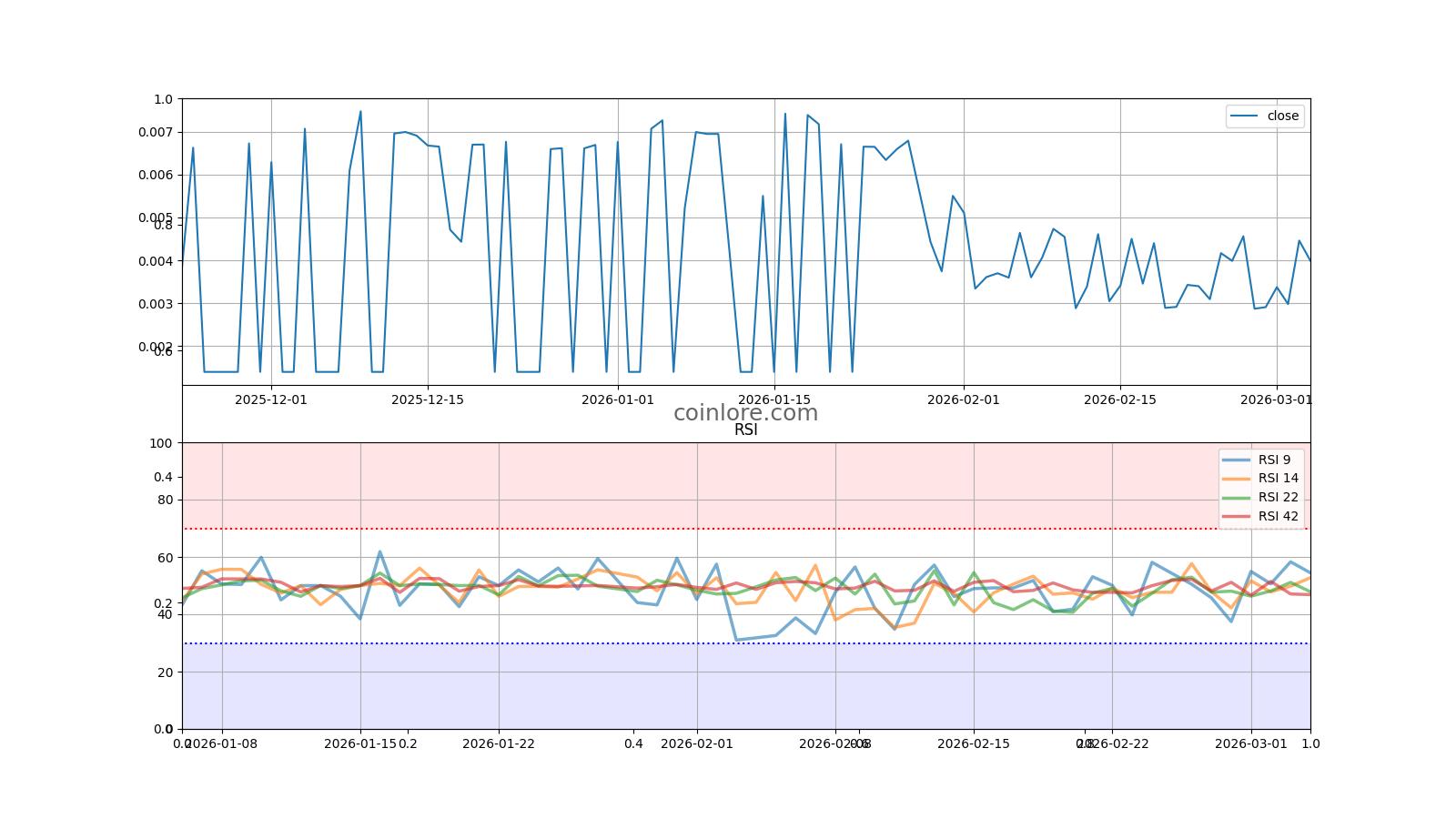 TenX RSI indicator