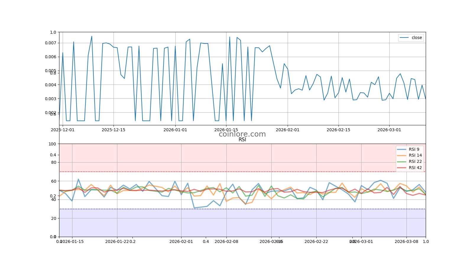 TenX RSI indicator