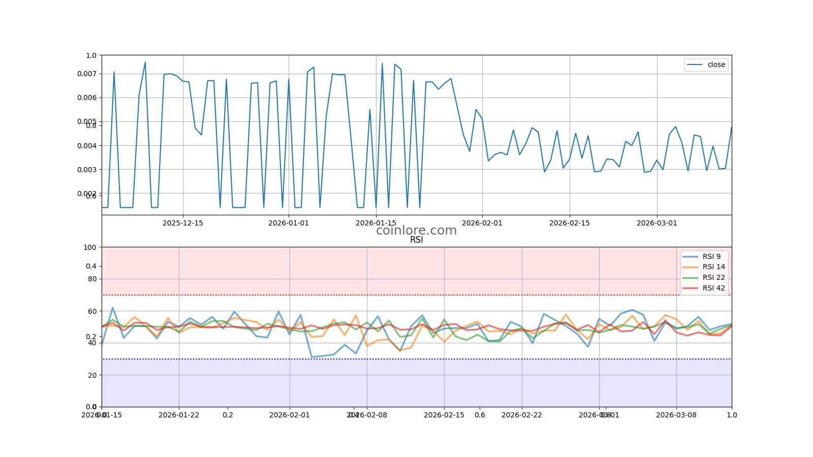 TenX RSI indicator