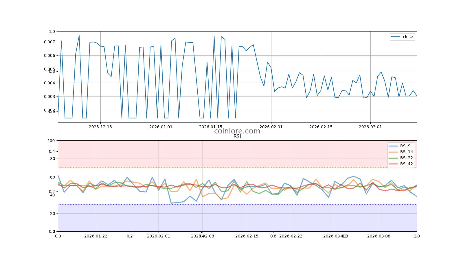 TenX RSI indicator