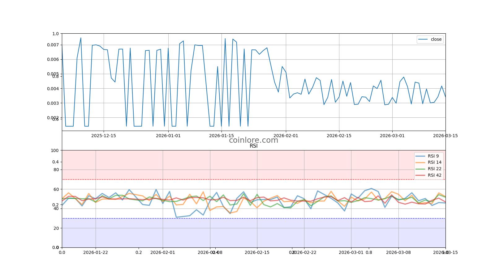 TenX RSI indicator