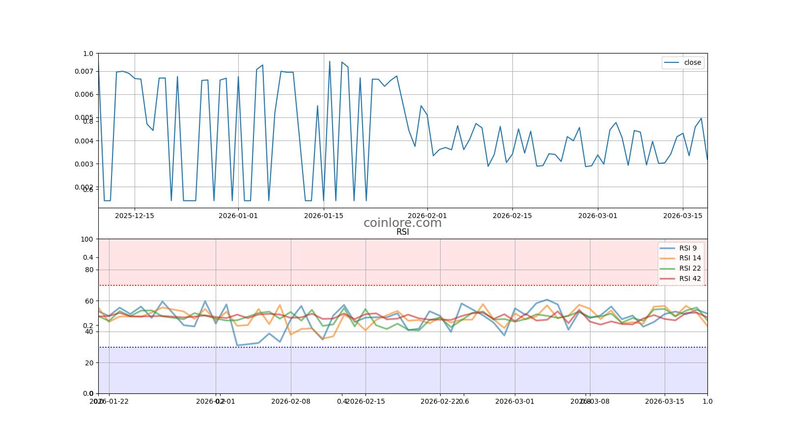 TenX RSI indicator
