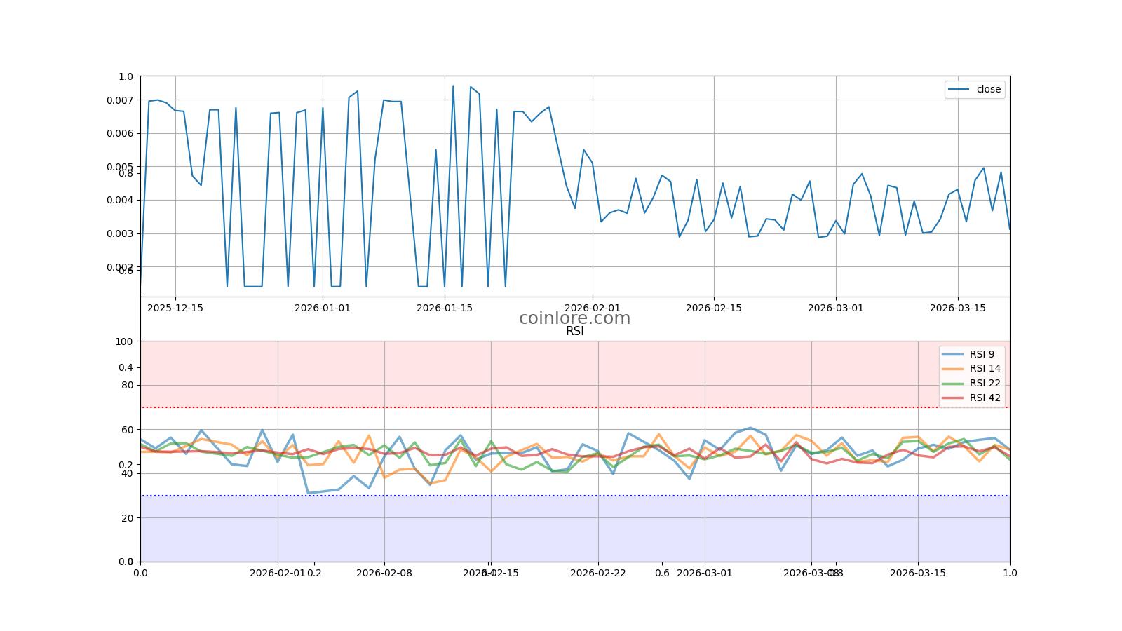 TenX RSI indicator