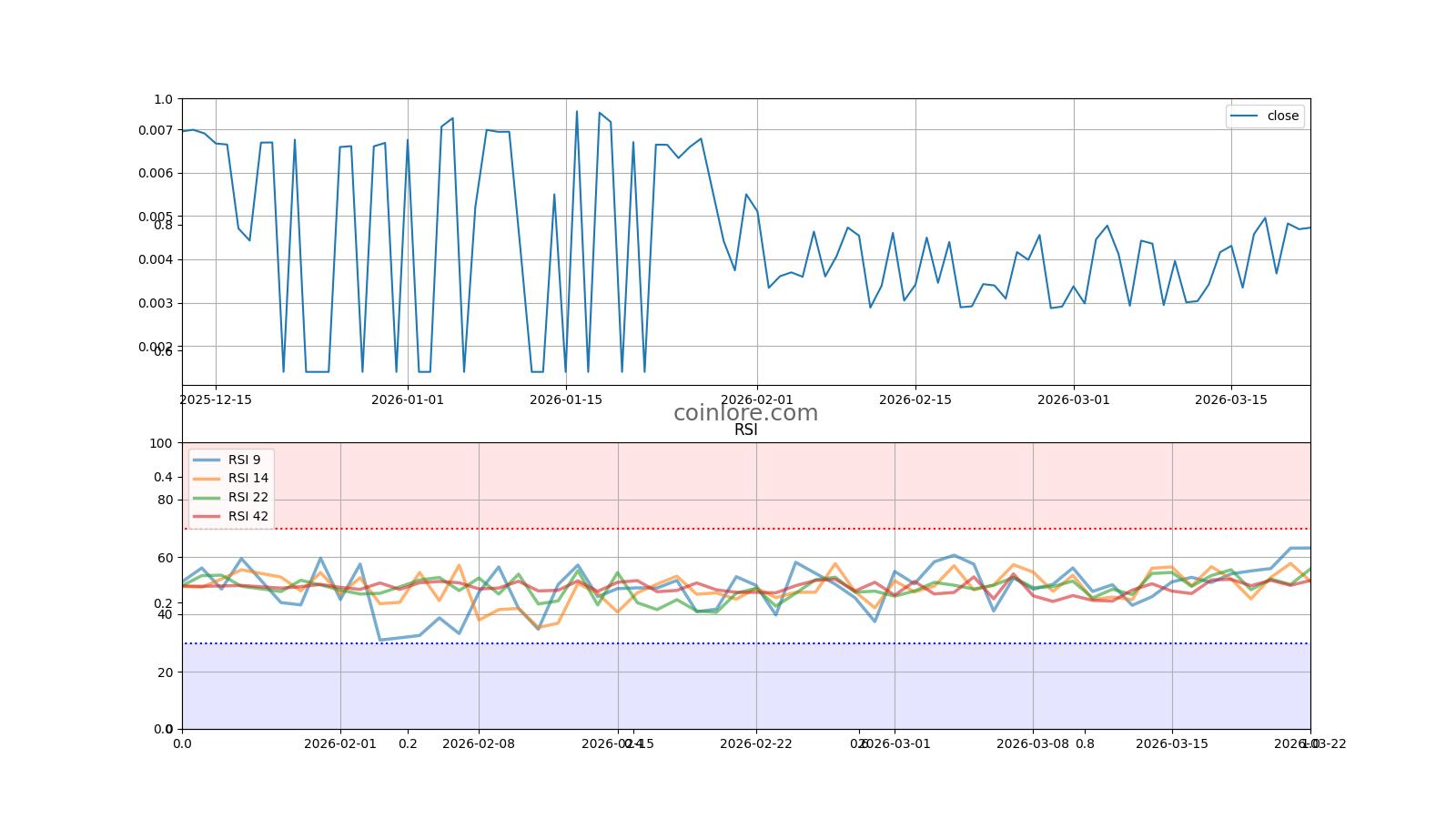 TenX RSI indicator