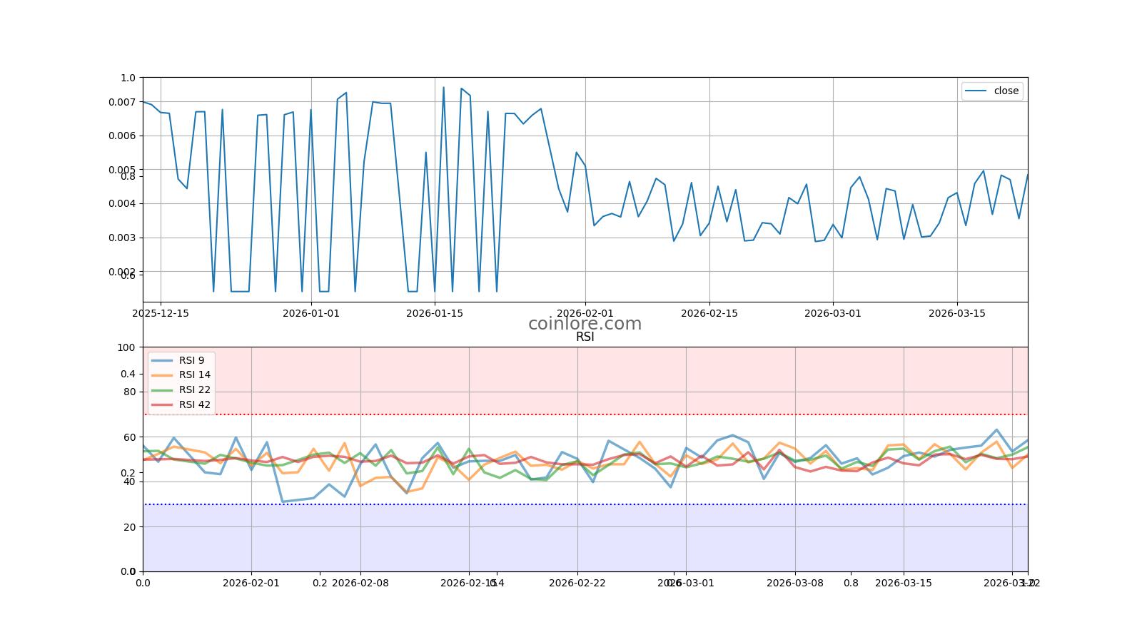 TenX RSI indicator