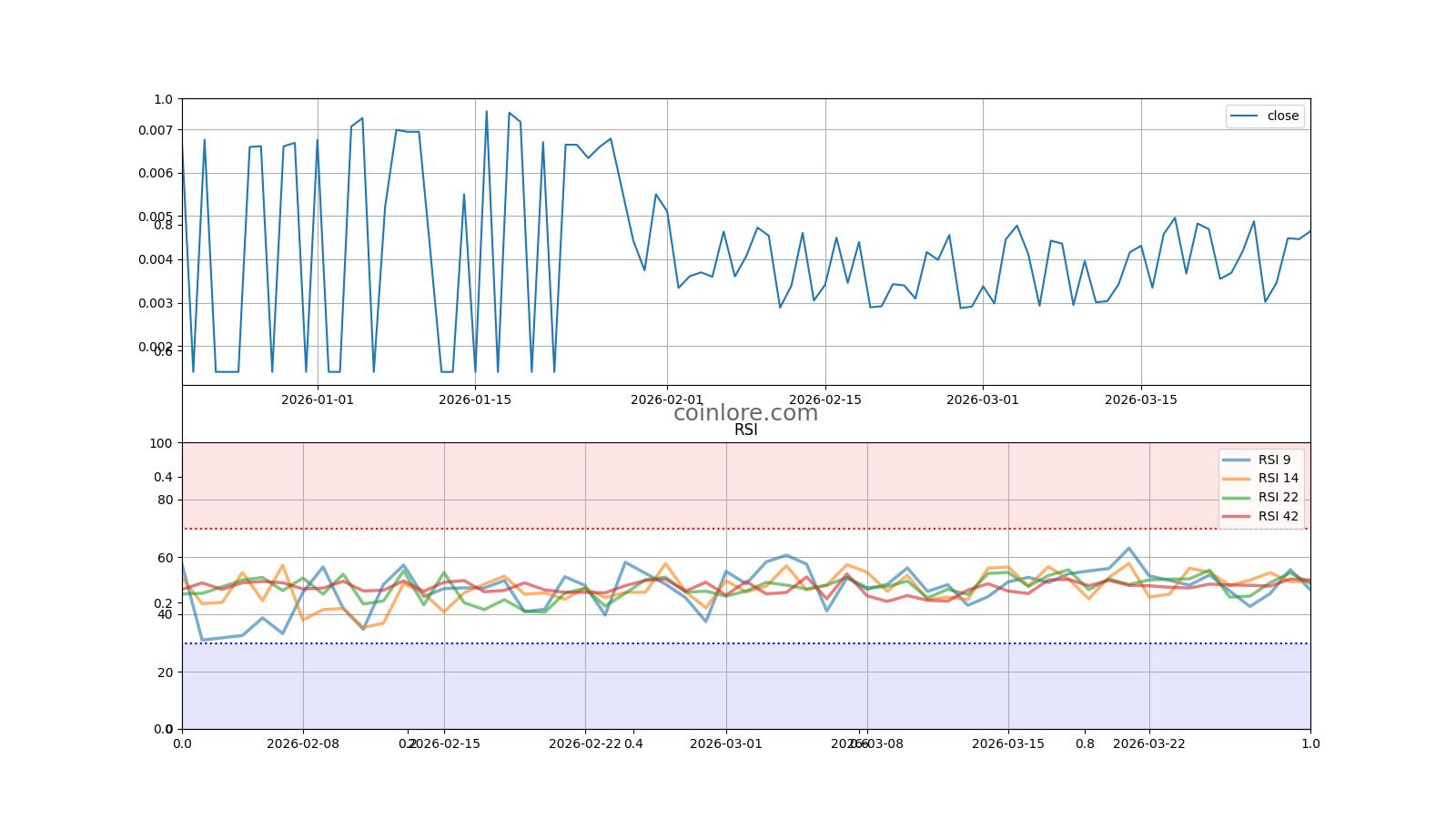 TenX RSI indicator