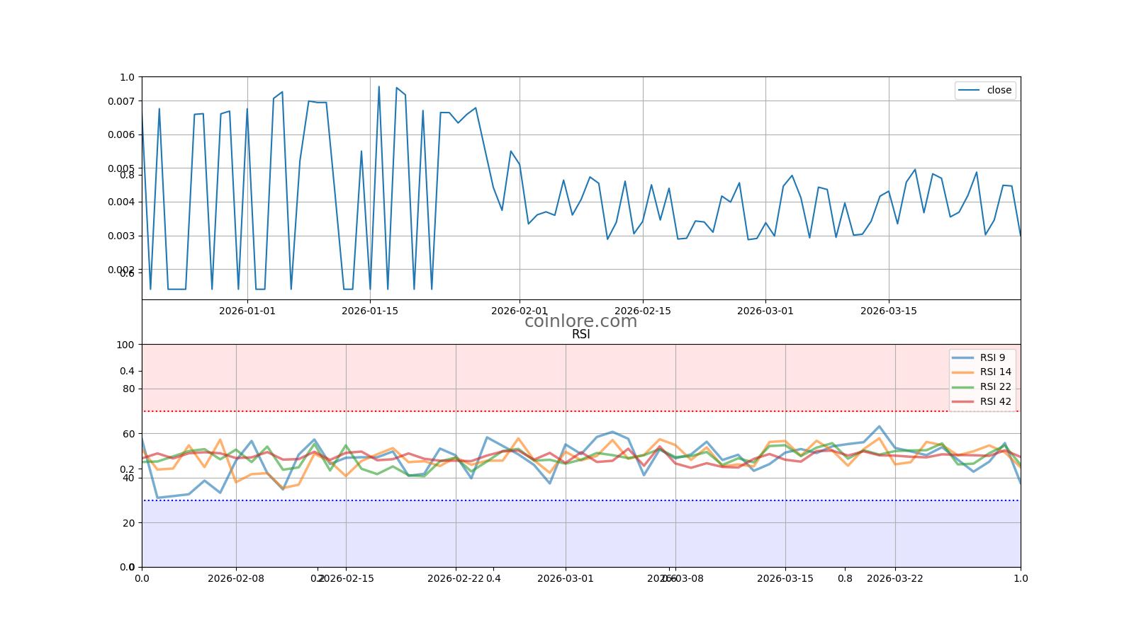 TenX RSI indicator