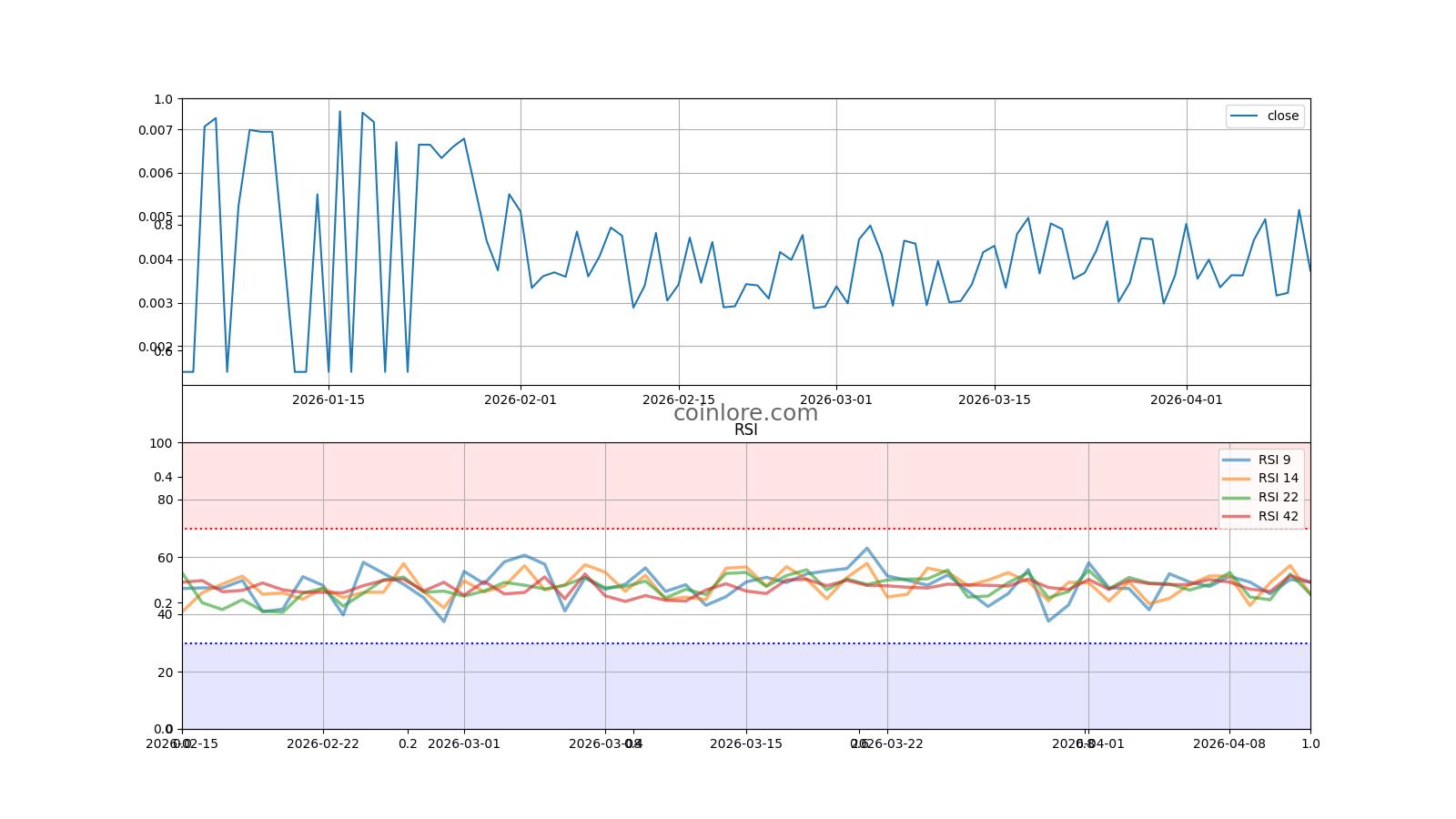 TenX RSI indicator