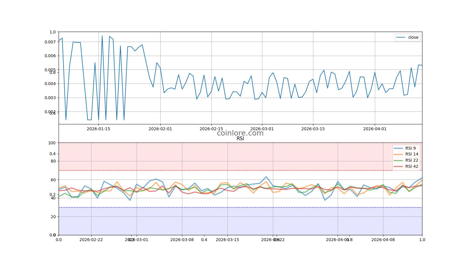 TenX RSI indicator