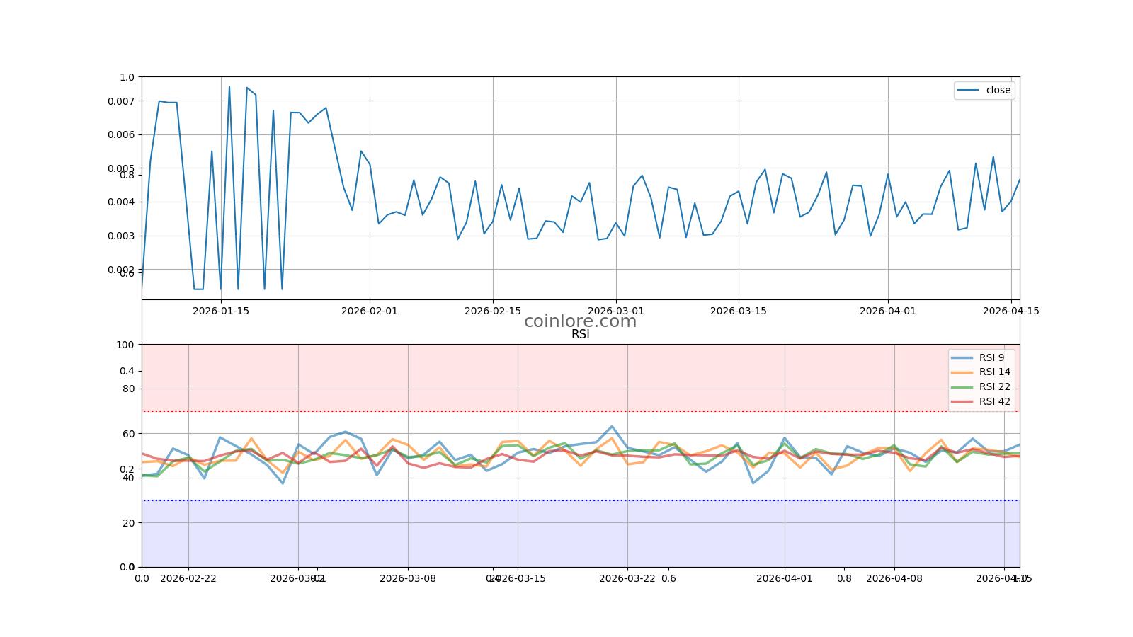 TenX RSI indicator