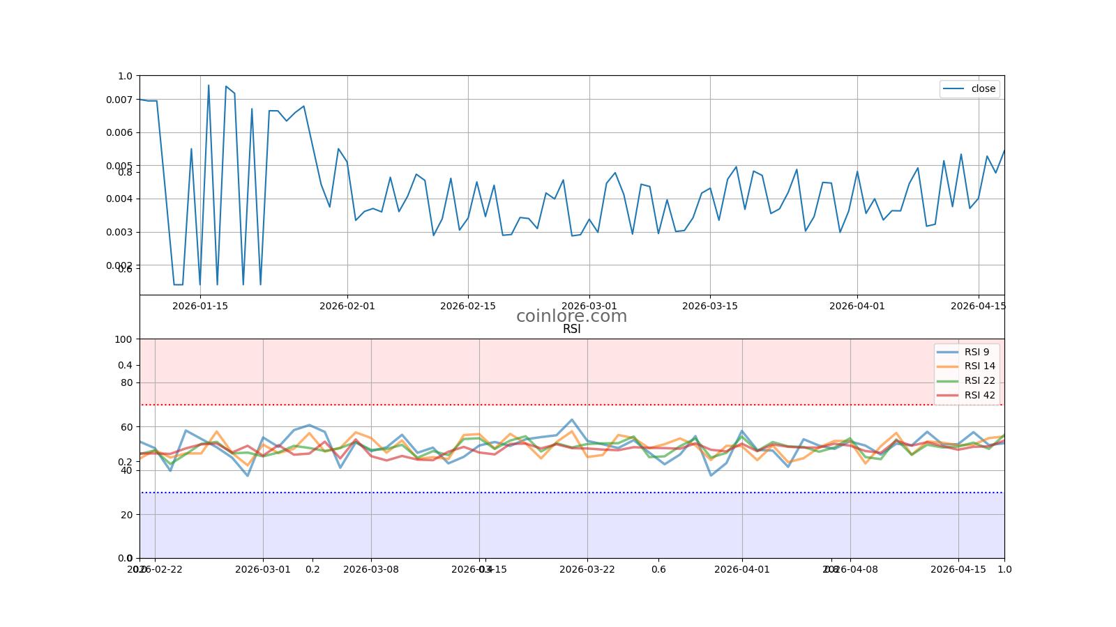 TenX RSI indicator