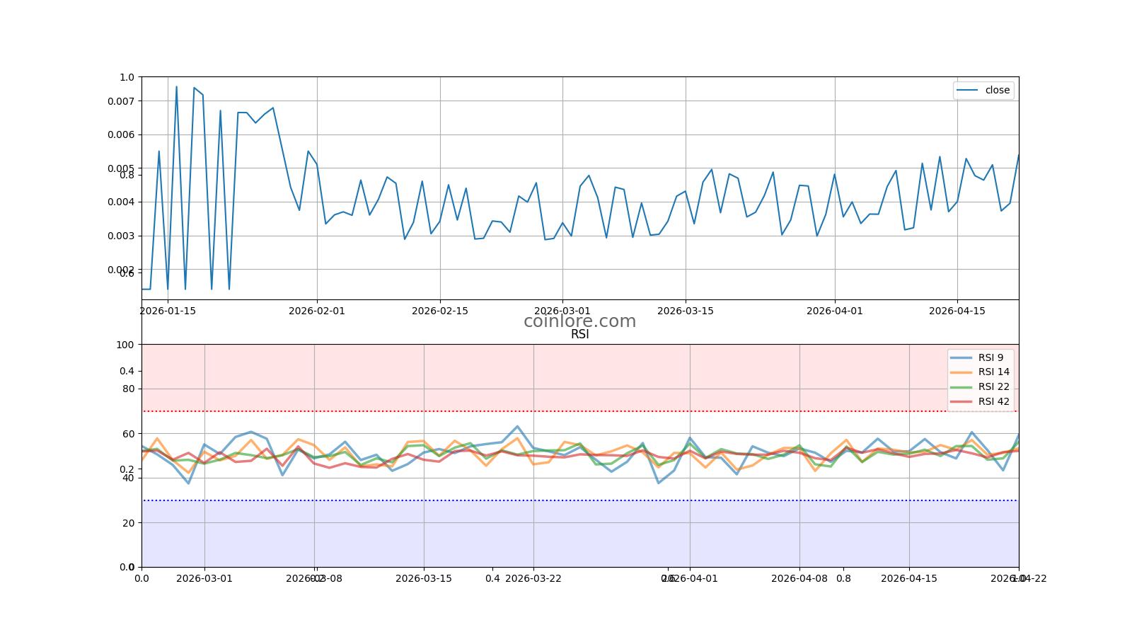 텐엑스페이토큰 RSI indicator