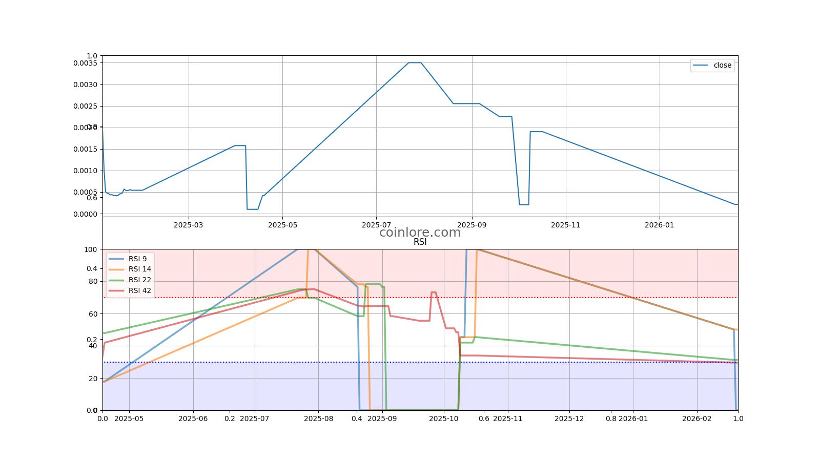 Teritori RSI indicator