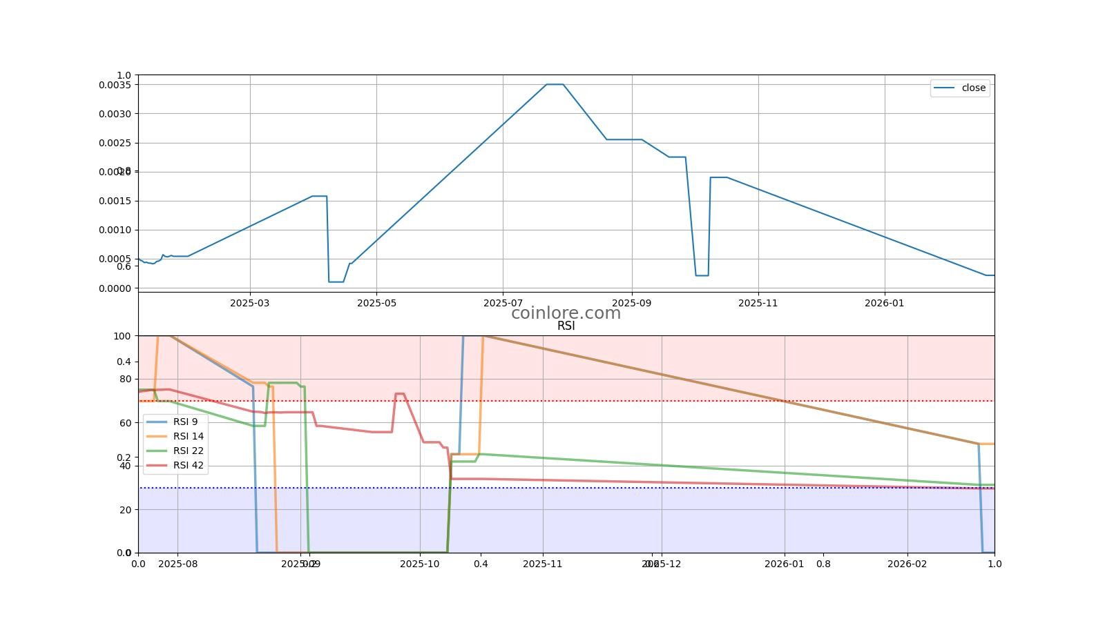 Teritori RSI indicator