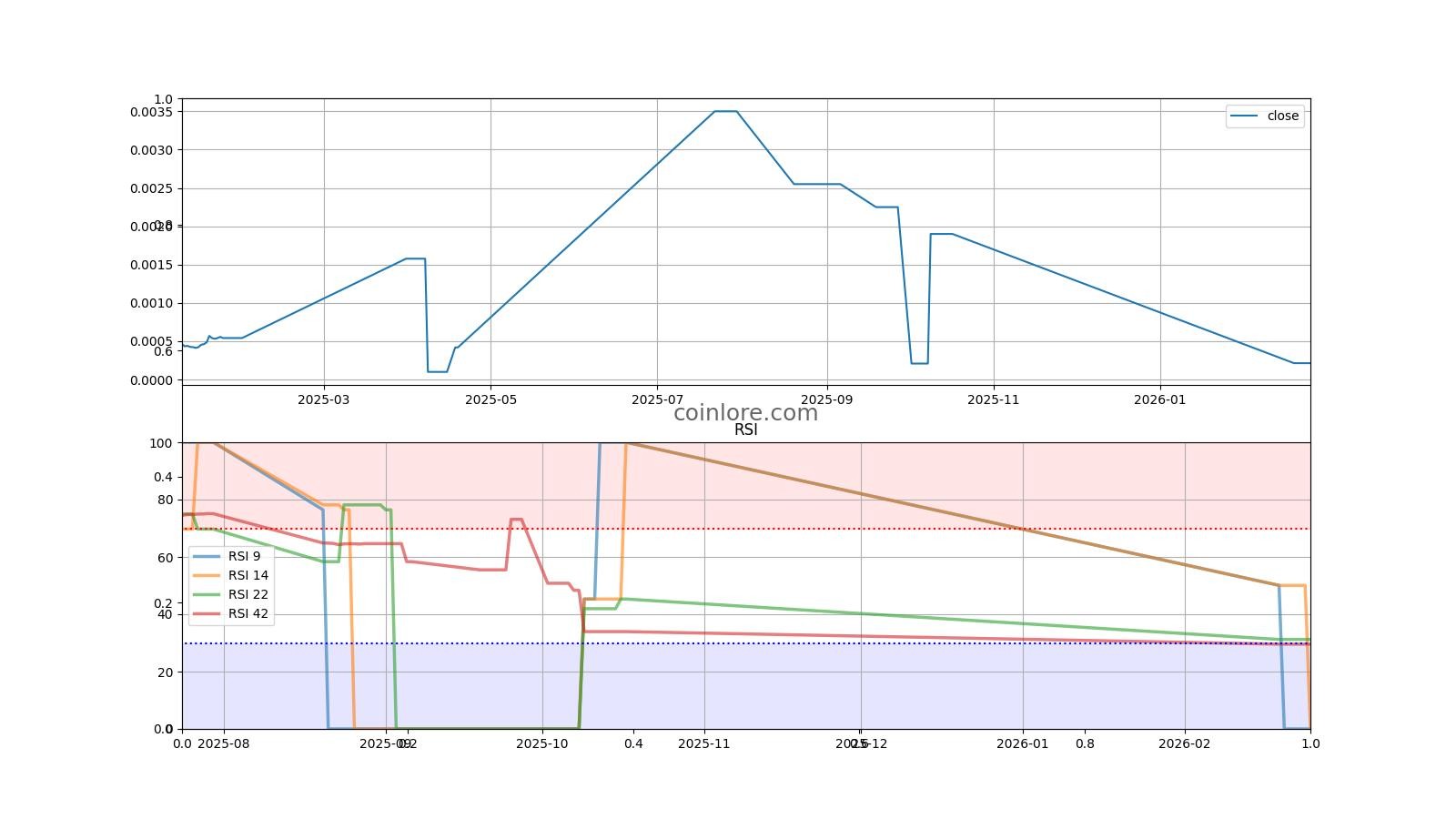 Teritori RSI indicator