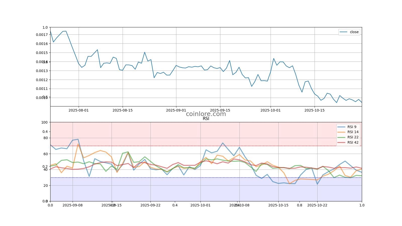 Ternoa RSI indicator