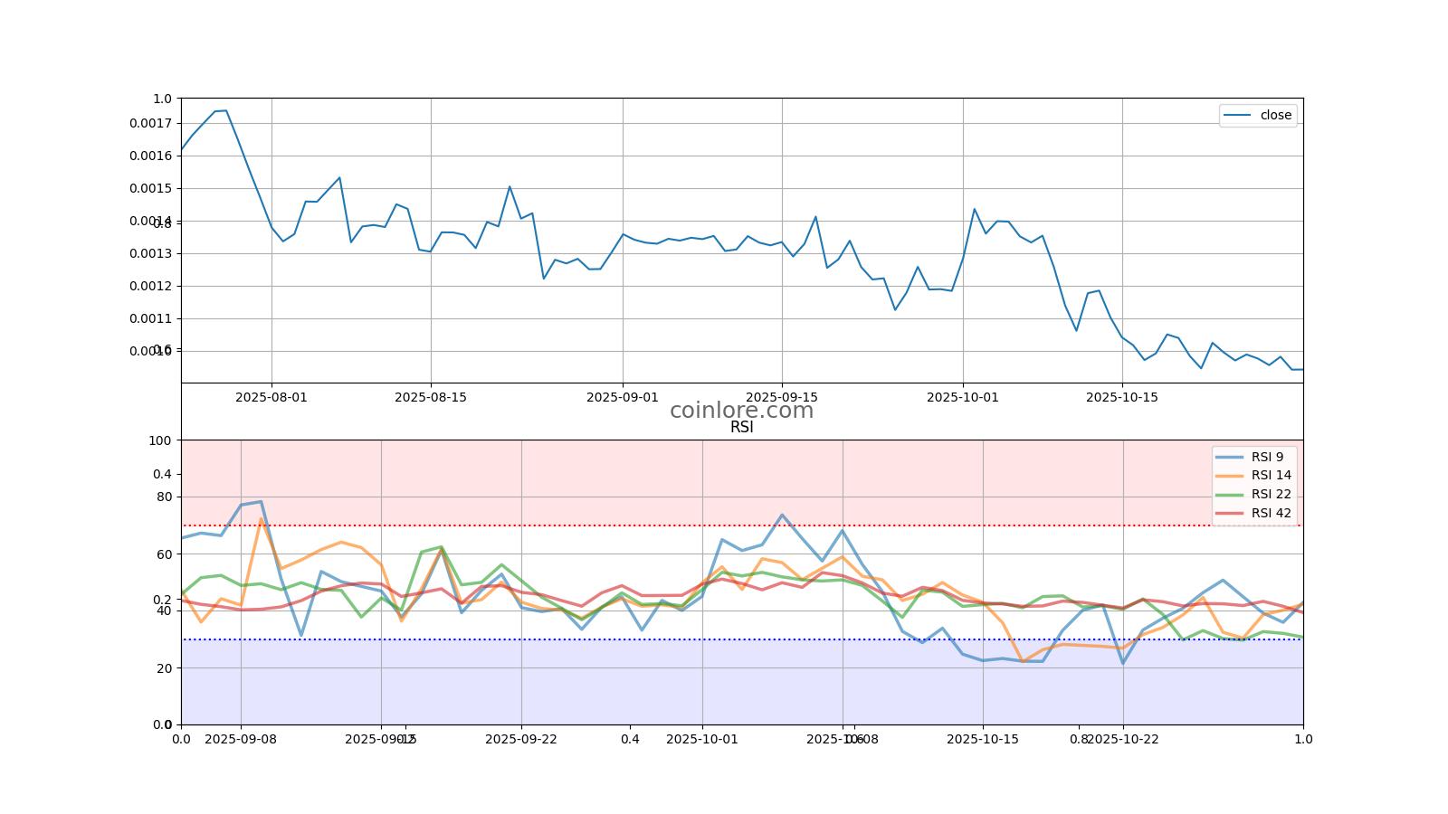 Ternoa RSI indicator