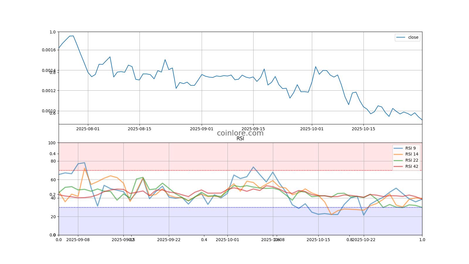 Ternoa RSI indicator