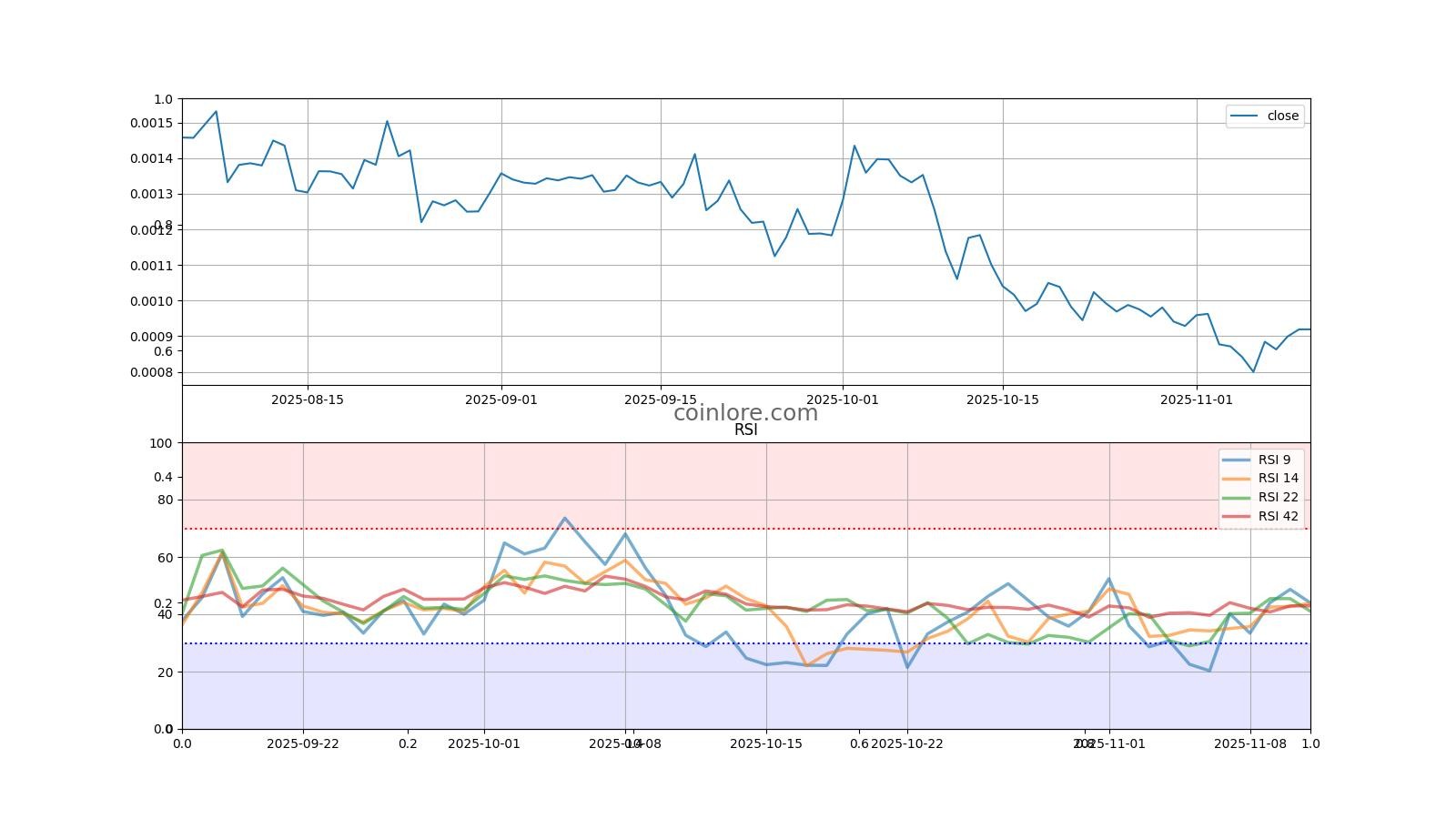 Ternoa RSI indicator