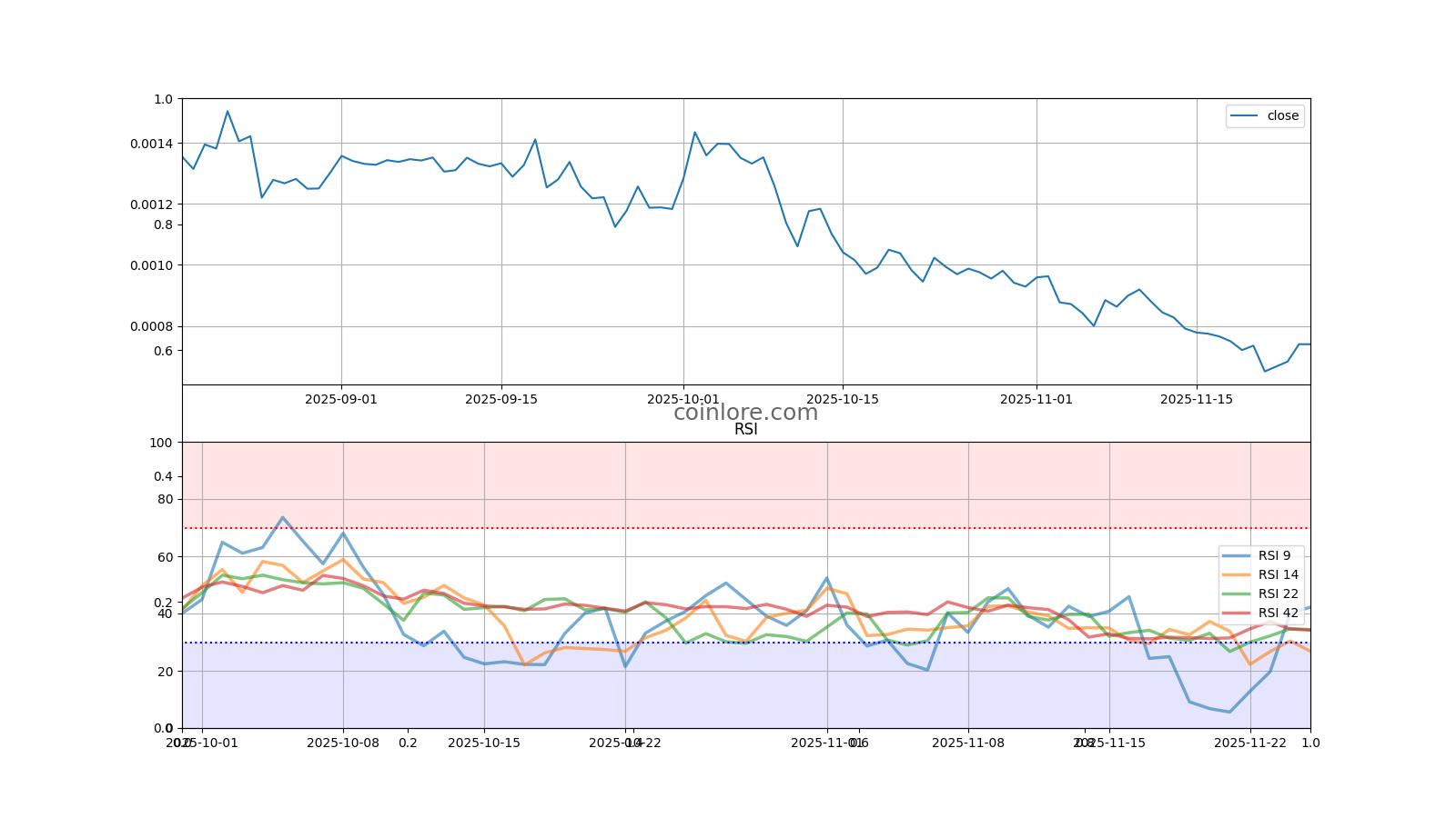 Ternoa RSI indicator