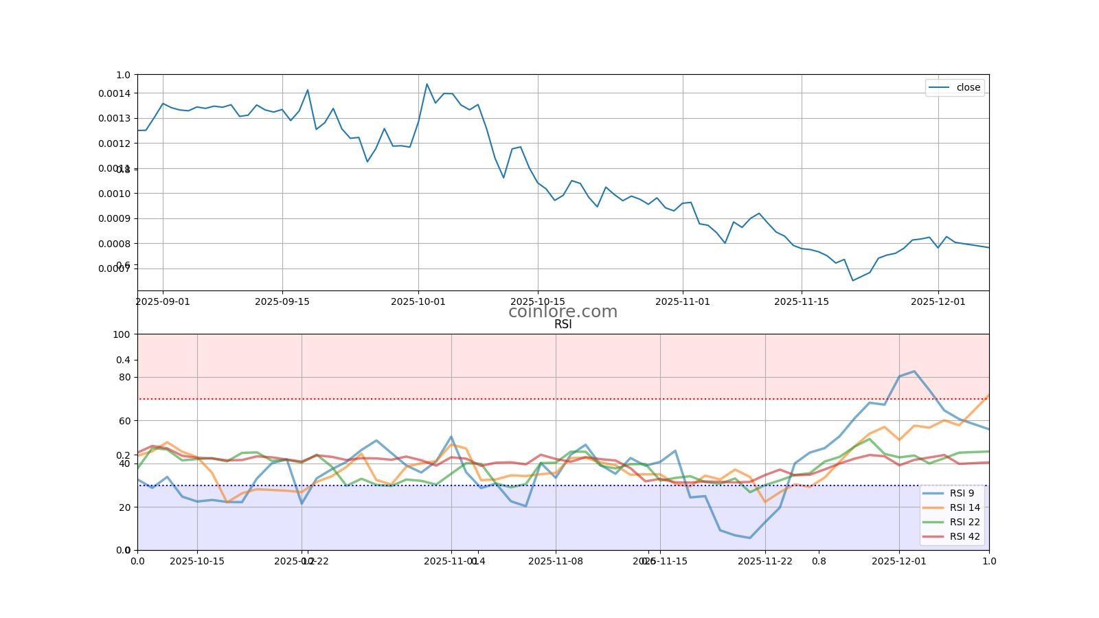 Ternoa RSI indicator