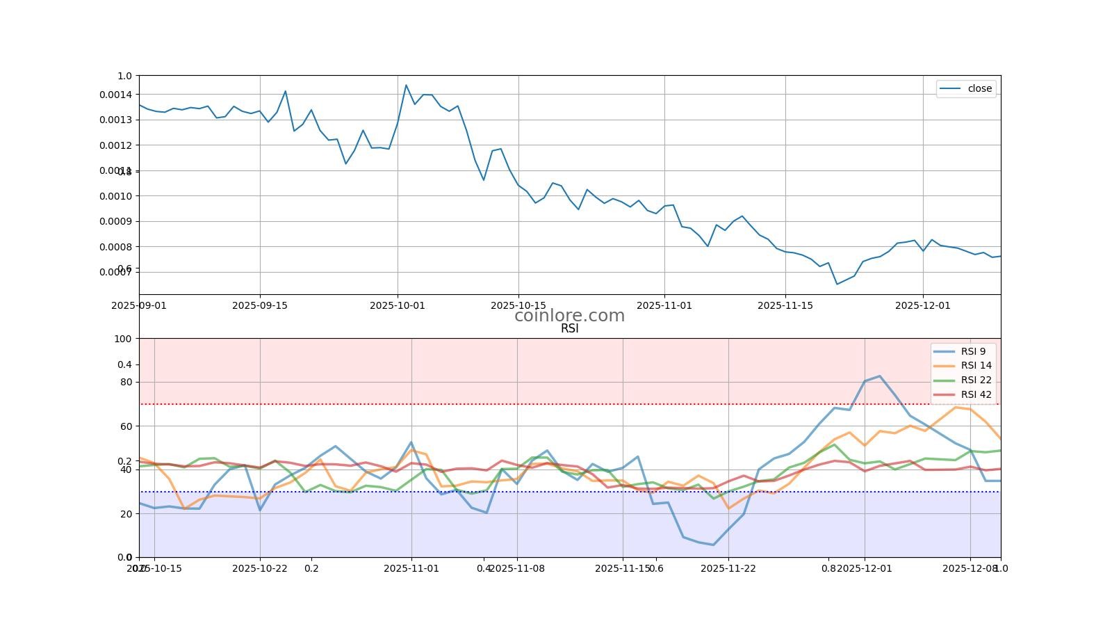 Ternoa RSI indicator