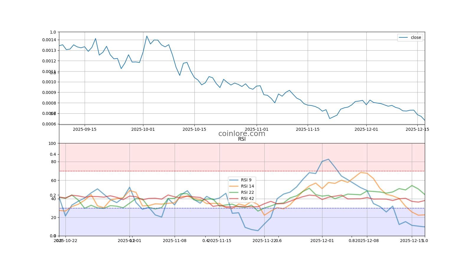Ternoa RSI indicator