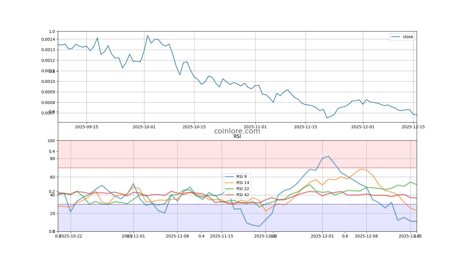 Ternoa RSI indicator