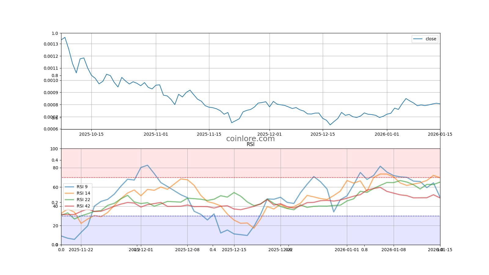 Ternoa RSI indicator