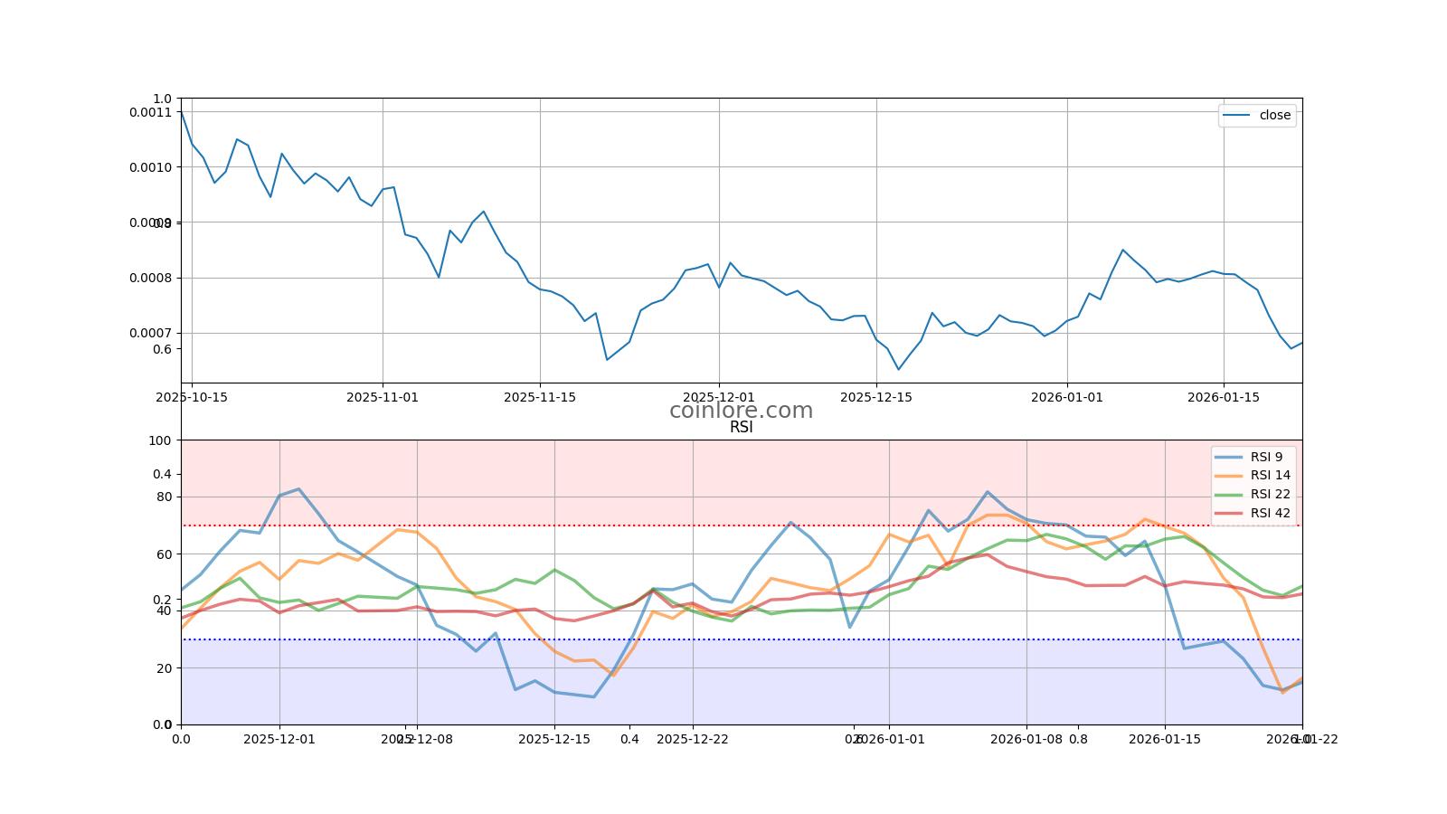 Ternoa RSI indicator