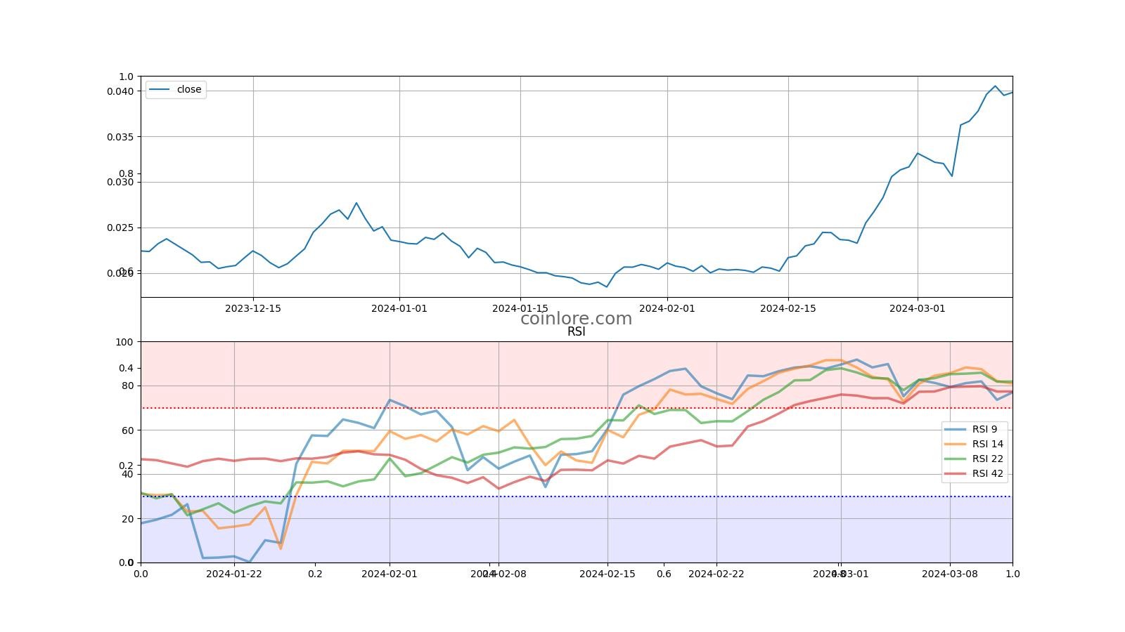 Ternoa RSI indicator