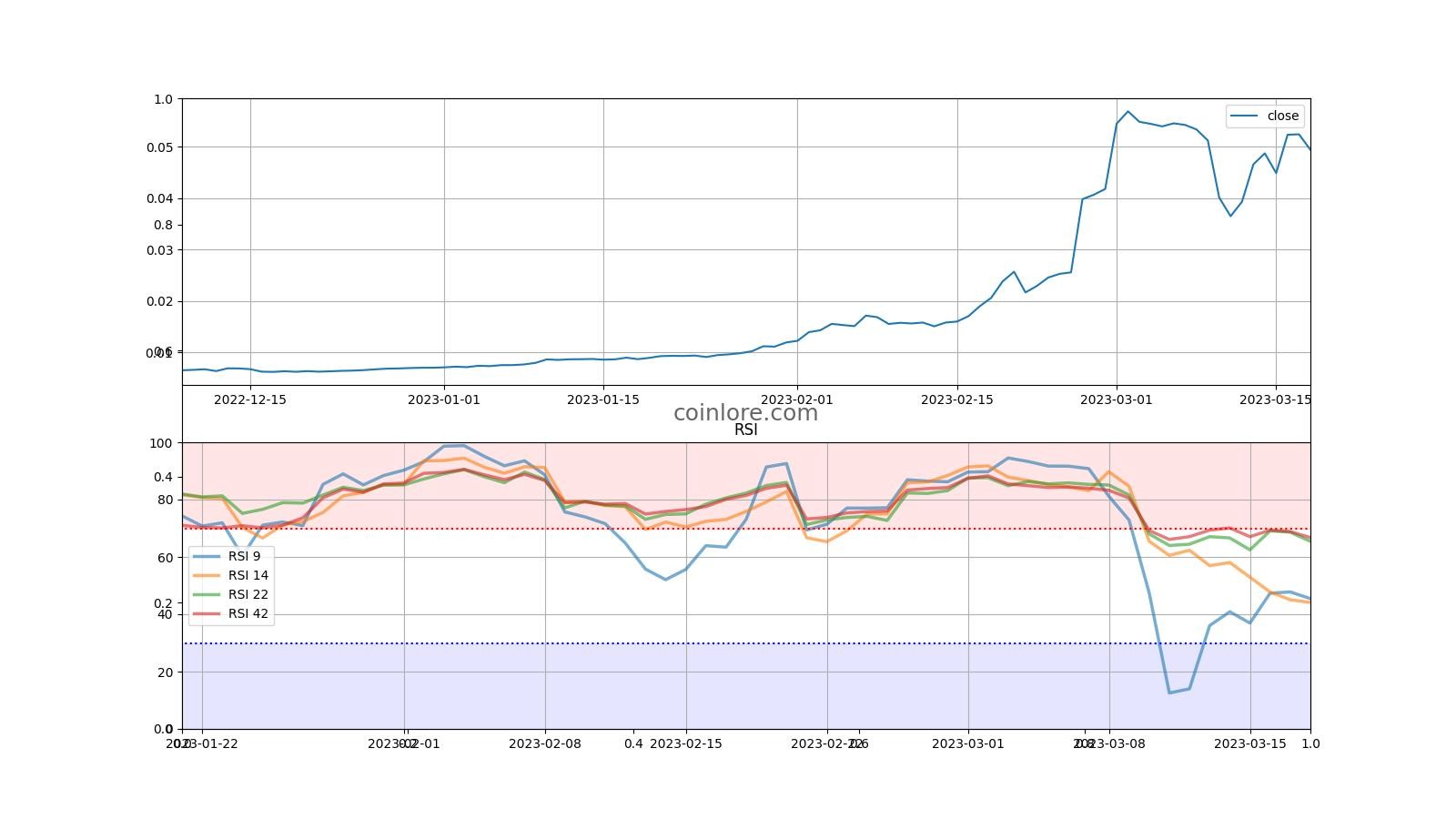 Ternoa RSI indicator