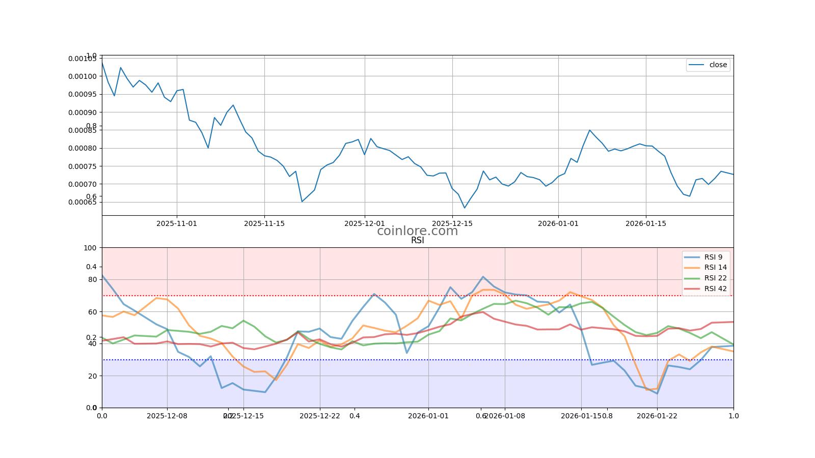 Ternoa RSI indicator
