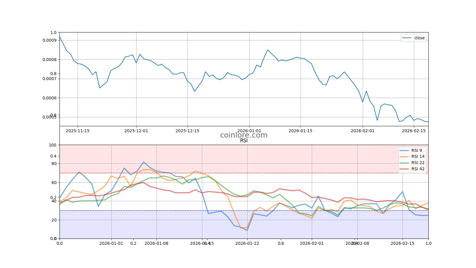Ternoa RSI indicator