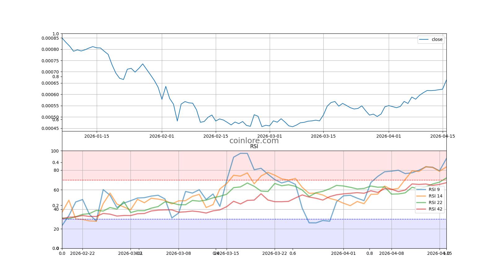 Ternoa RSI indicator