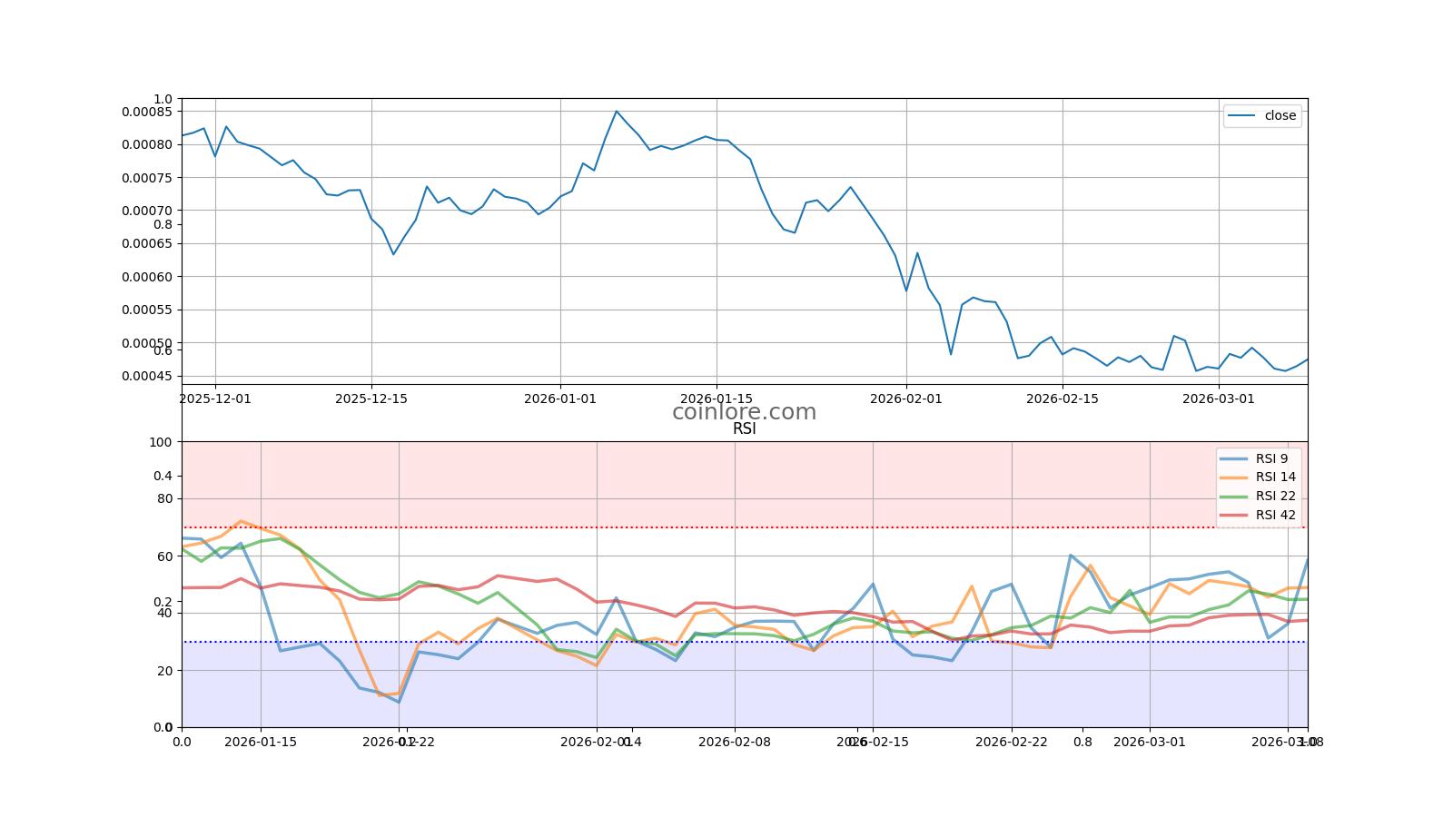 Ternoa RSI indicator
