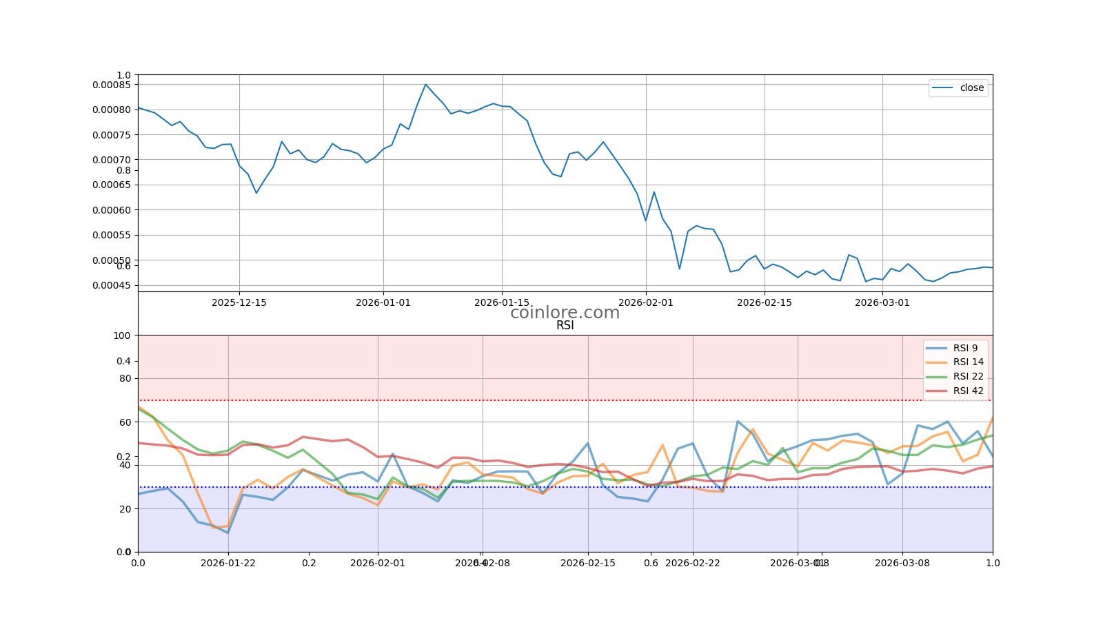 Ternoa RSI indicator