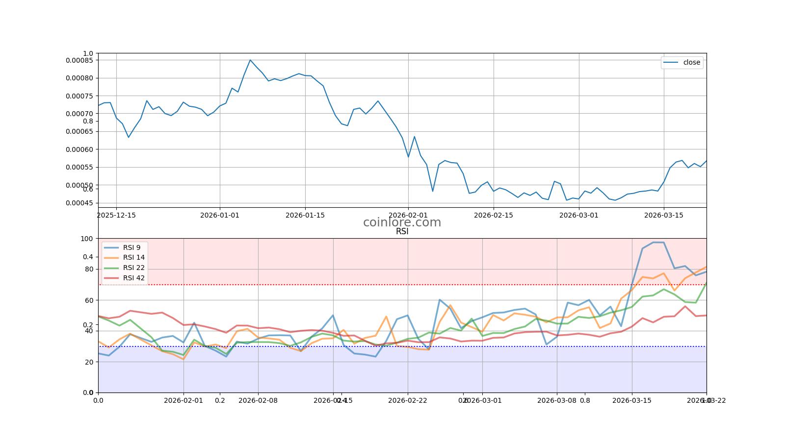 Ternoa RSI indicator