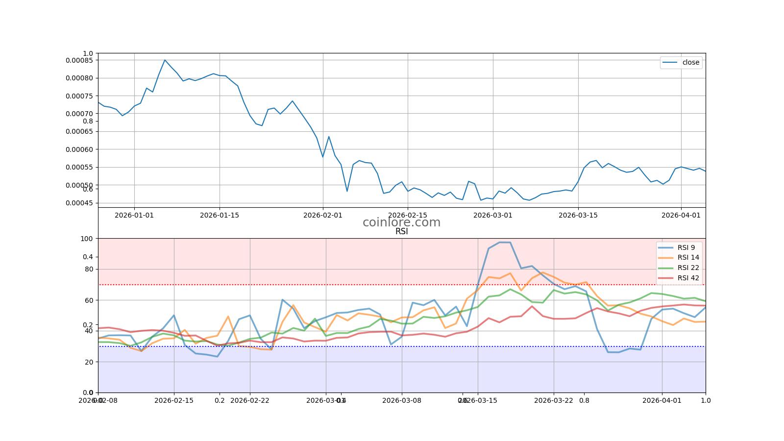 Ternoa RSI indicator