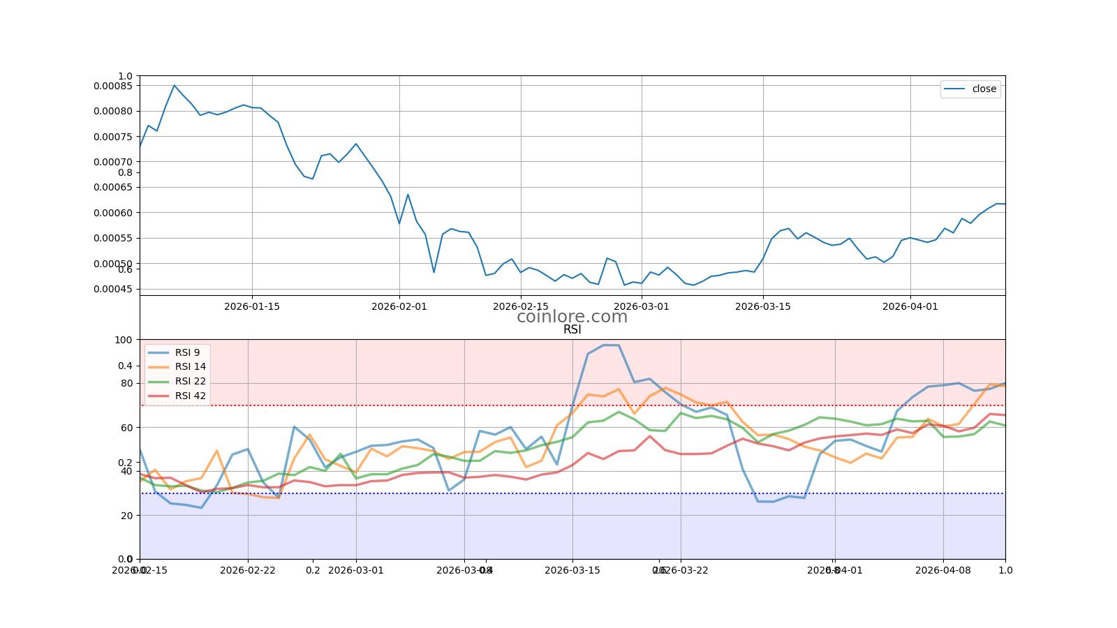 Ternoa RSI indicator