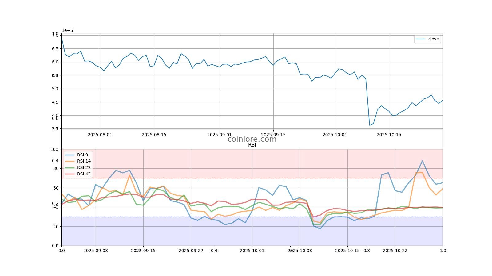 Terra RSI indicator