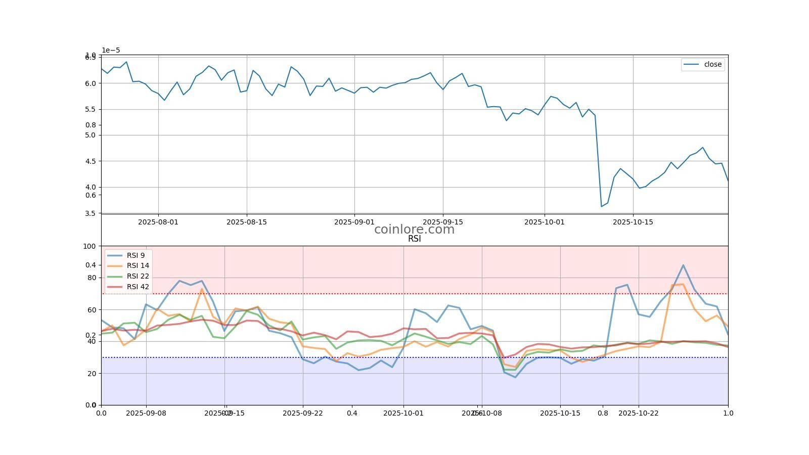 Terra RSI indicator