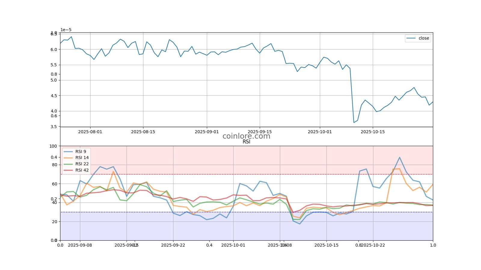 Terra RSI indicator