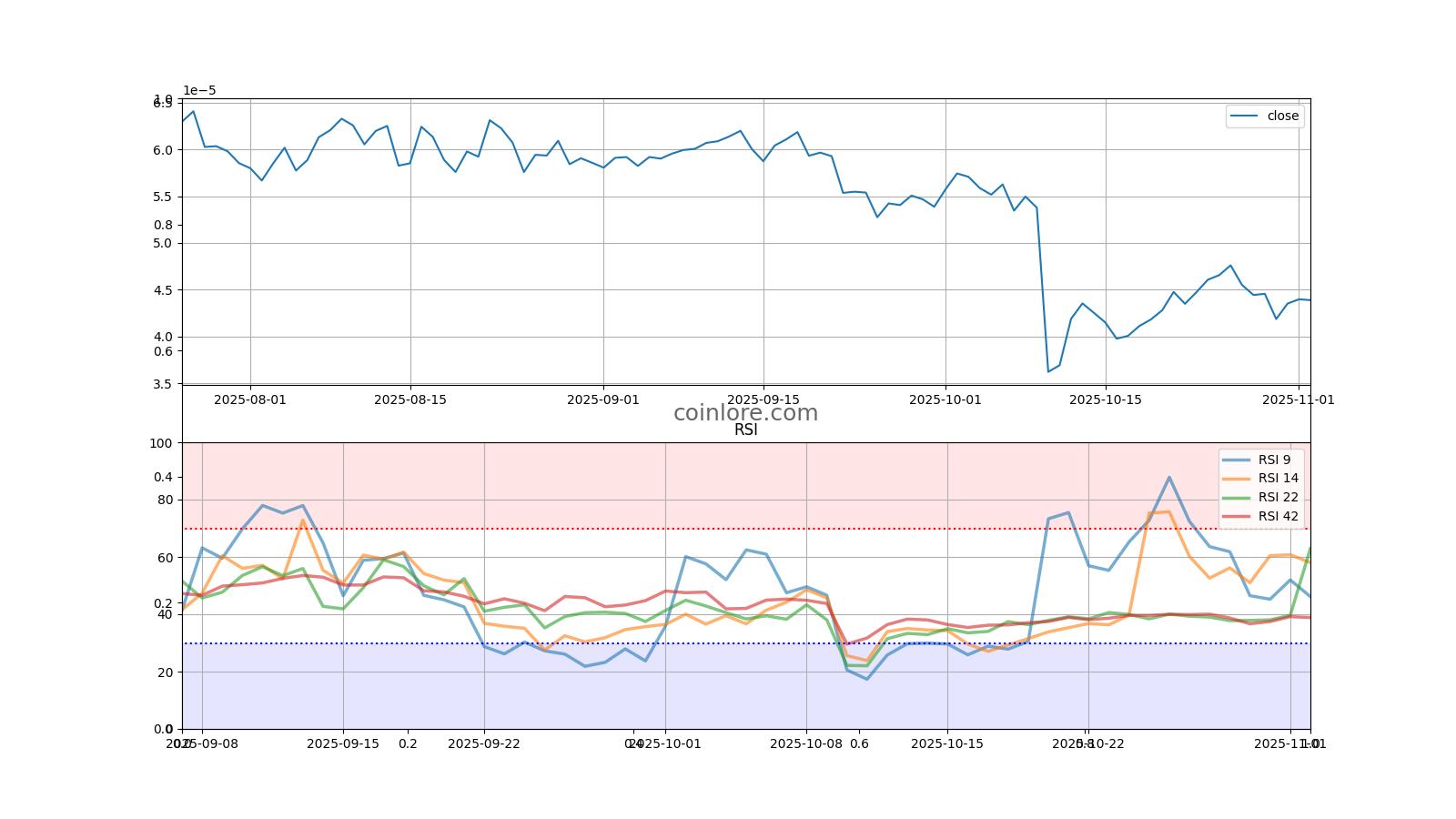 Terra RSI indicator