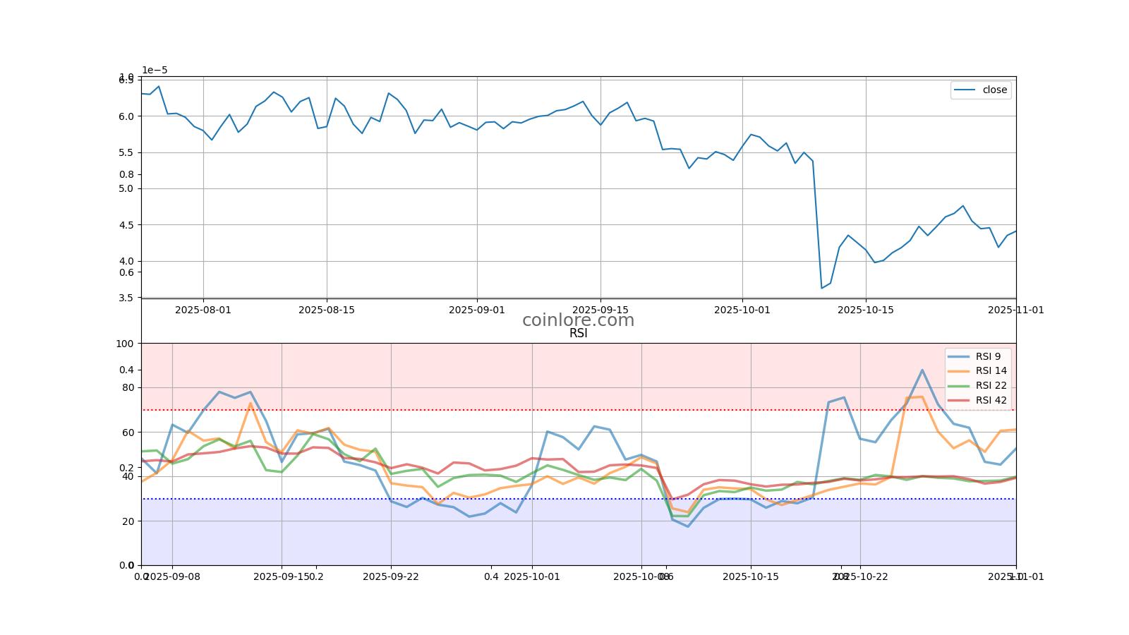 Terra RSI indicator