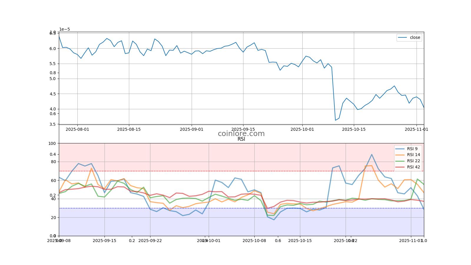 Terra RSI indicator